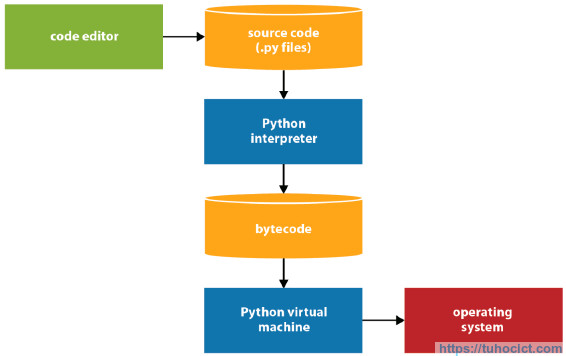 Trong Python, các thành phần của hàm là bắt buộc hoặc tùy chọn. Phương ...