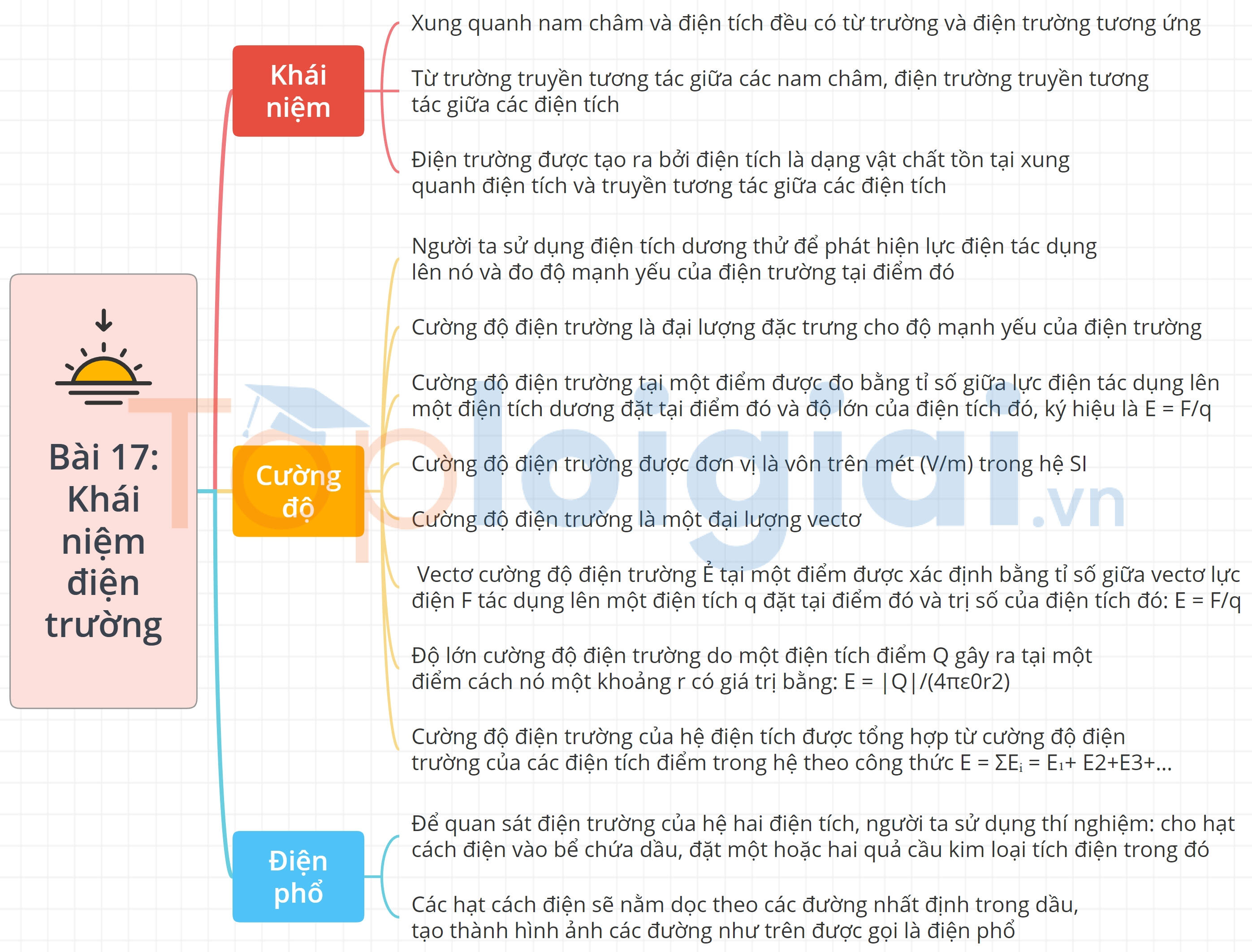Sơ đồ Tư Duy Vật Lý 11 Bài 17 Kết Nối Tri Thức Cánh Diều Chân Trời Sáng Tạo