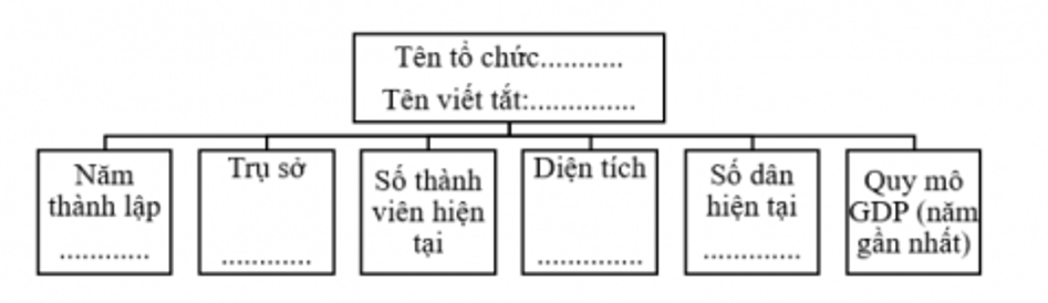 Sưu Tầm Tư Liệu Về Một Tổ Chức Khu Vực Và Hoàn Thành Thông Tin Vào Sơ đồ Dưới đây